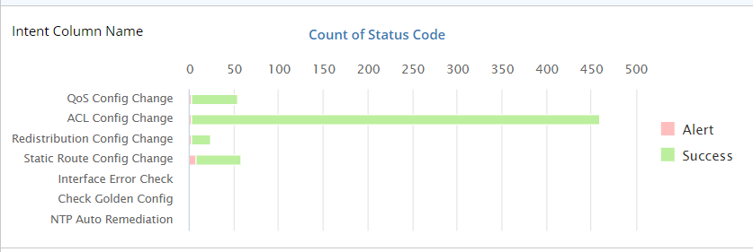 Define Chart Settings of ADT View