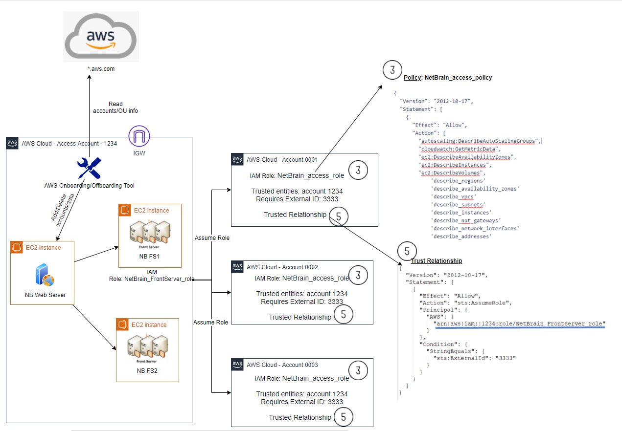 Integration with AWS Organization