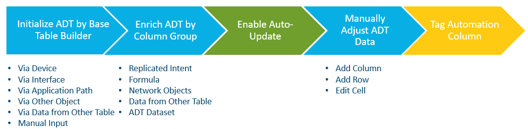 Automation Data Table (ADT)