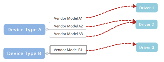Manage Multi-Vendor Support