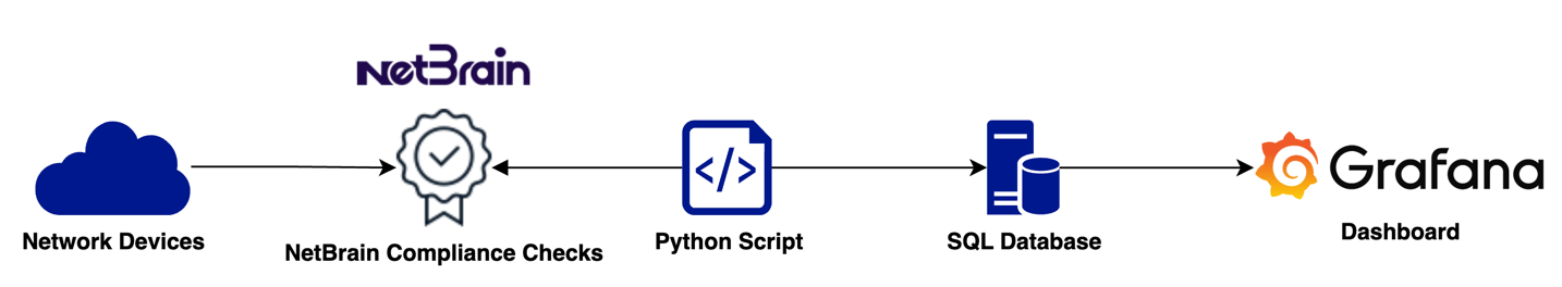 Building a Grafana Dashboard with NetBrain